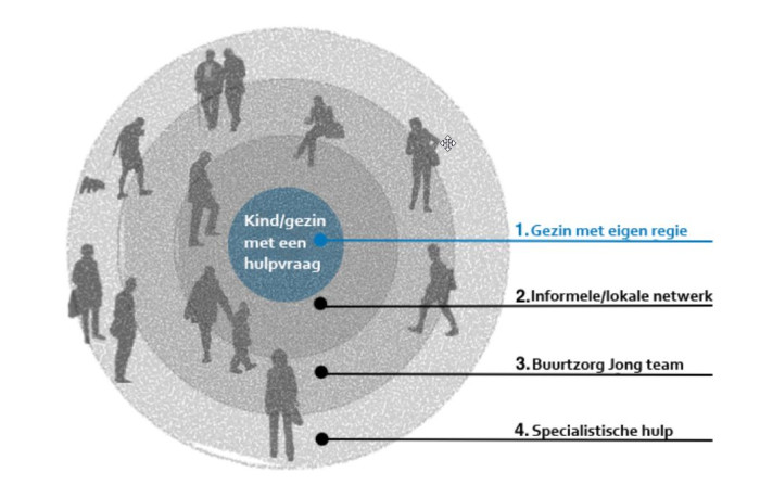 Buurtzorg Jong: Wie wij zijn